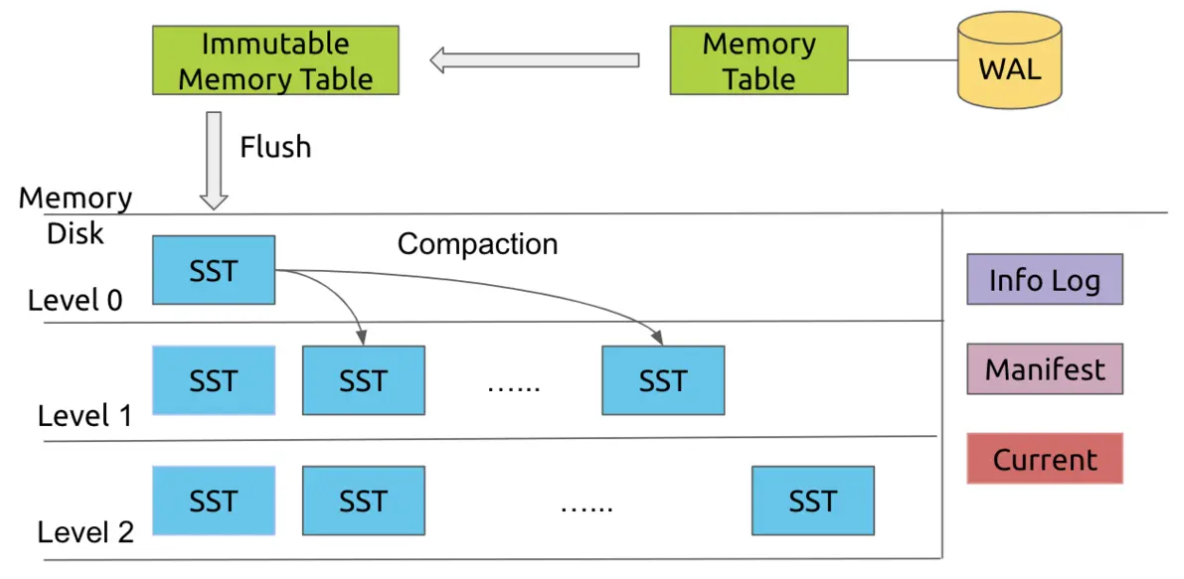 rocksDB要点_rocksdb为什么快-CSDN博客