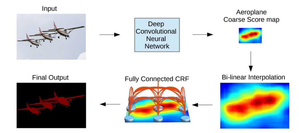 arXiv综述论文“Image Segmentation Using Deep Learning: A Survey”_masklab网络模型-CSDN博客