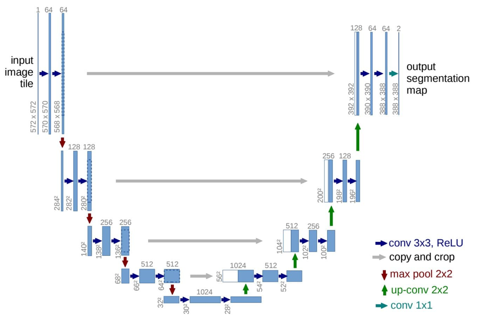 arXiv综述论文“Image Segmentation Using Deep Learning: A Survey”_硅谷秋水的博客-CSDN博客