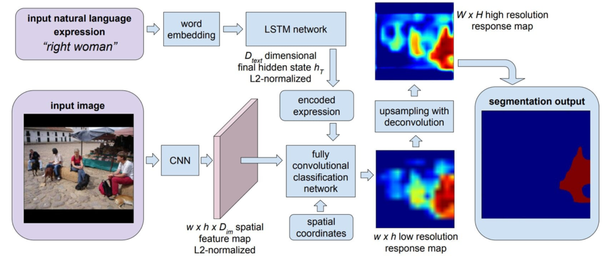 arXiv综述论文“Image Segmentation Using Deep Learning: A Survey”_硅谷秋水的博客-CSDN博客