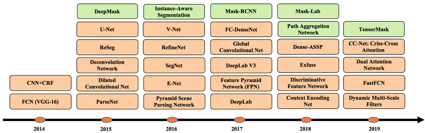 arXiv综述论文“Image Segmentation Using Deep Learning: A Survey”_硅谷秋水的博客-CSDN博客