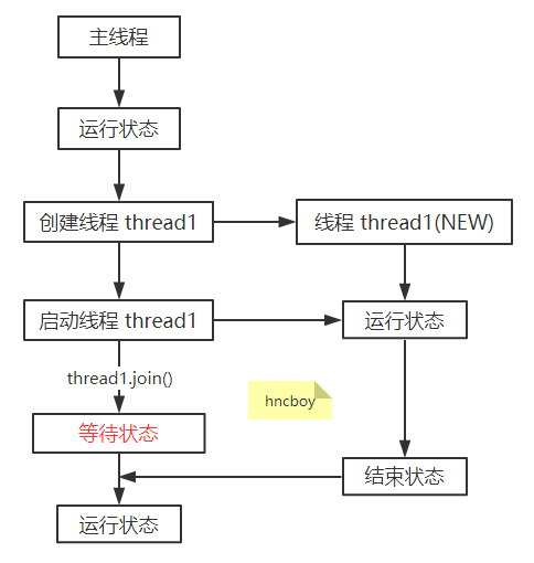 Thead 类的常用方法_thead.pause()-CSDN博客