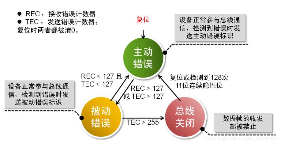 CAN总线-ACK应答机制分析_can ack应答-CSDN博客