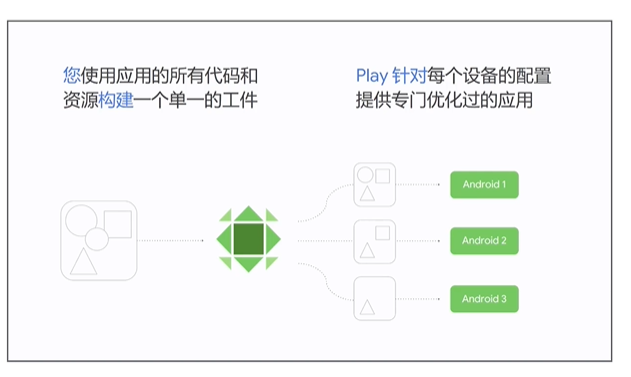 Android打包新技能——Android App Bundle探索_appbundle原理-CSDN博客