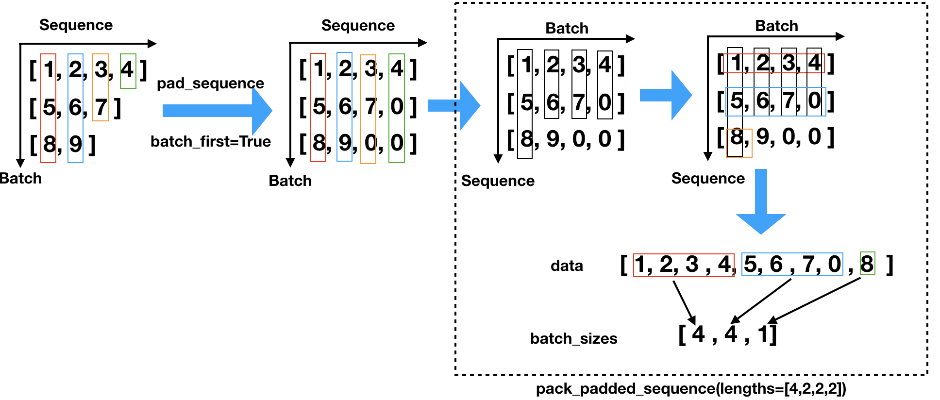 【Pytorch】详解RNN网络中文本的pack和pad操作_pytorch pack-CSDN博客