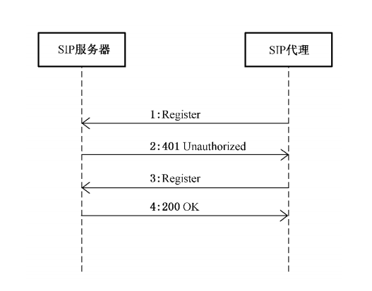 SIP之GB28181注册、注销详解-CSDN博客