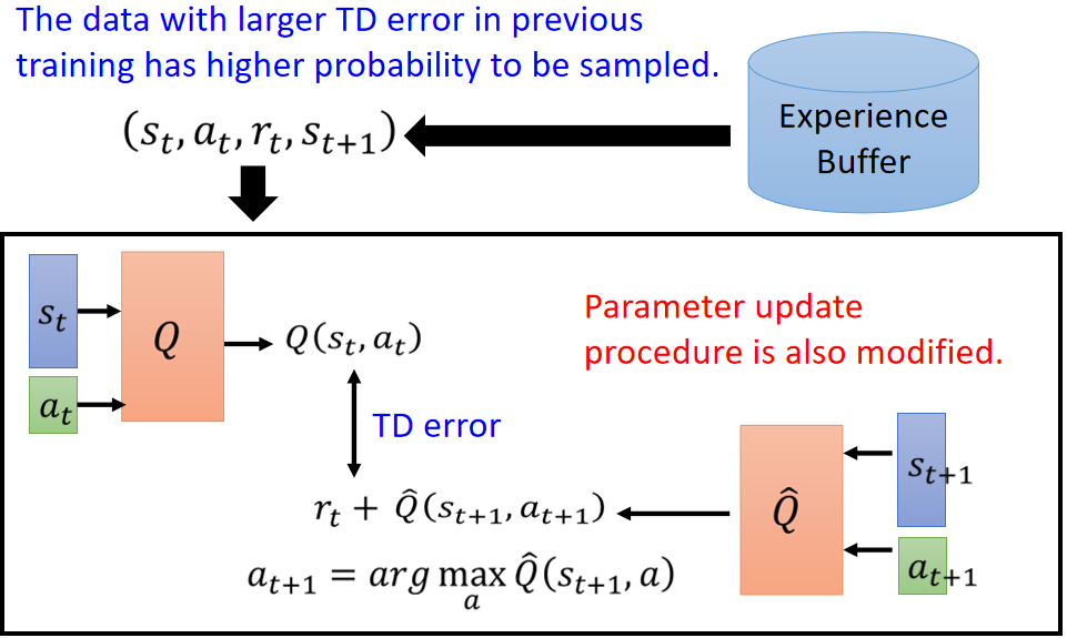 【李宏毅深度强化学习笔记】4、Q-learning更高阶的算法_dueling q-learning-CSDN博客