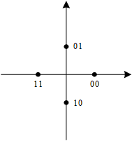 QPSK modulation and demodulation-MATLAB baseband simulation - Programmer Sought