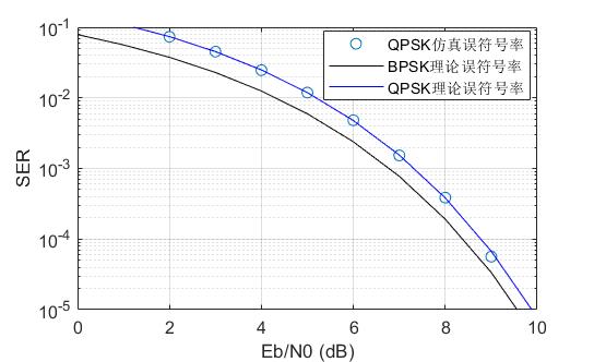 Qpsk Modulation And Demodulation Matlab Baseband Simulation Programmer Sought