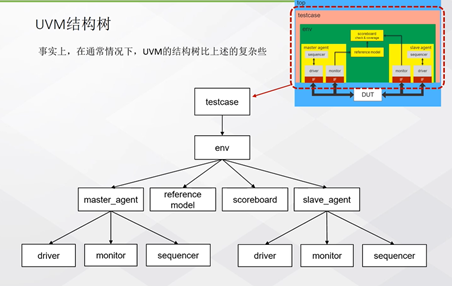 UVM从入门到崩溃boom！之第三章：UVM库、UVM结构树、UVM phase、UVM objection-CSDN博客