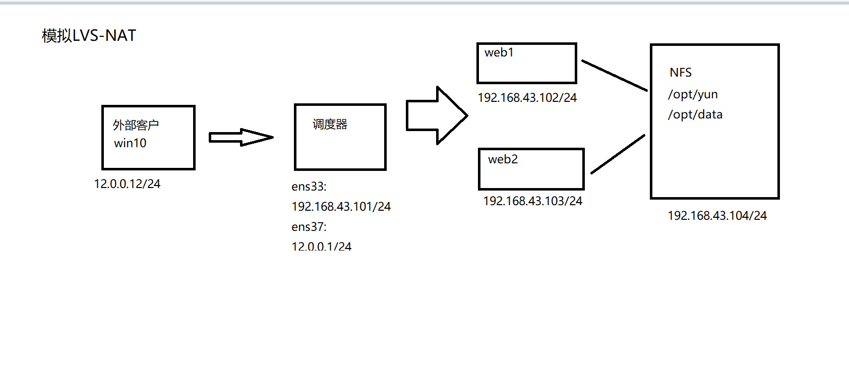 Linux系统架构-----LVS应用基础--构建LVS群集_群集类型-CSDN博客