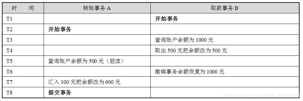 事务并发的可能问题与其解决方案事务并发问题 Csdn博客