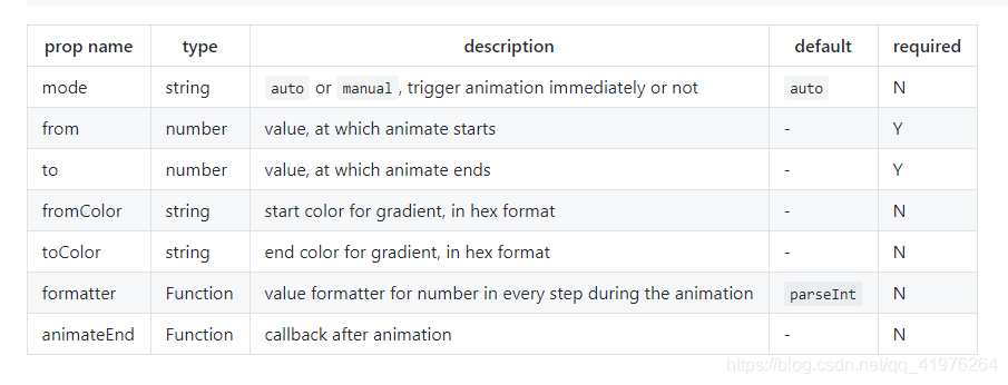 数字滚动插件————vue Animate Number Csdn博客