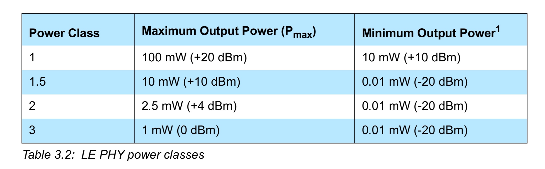 蓝牙功率_蓝牙class 2 power-CSDN博客