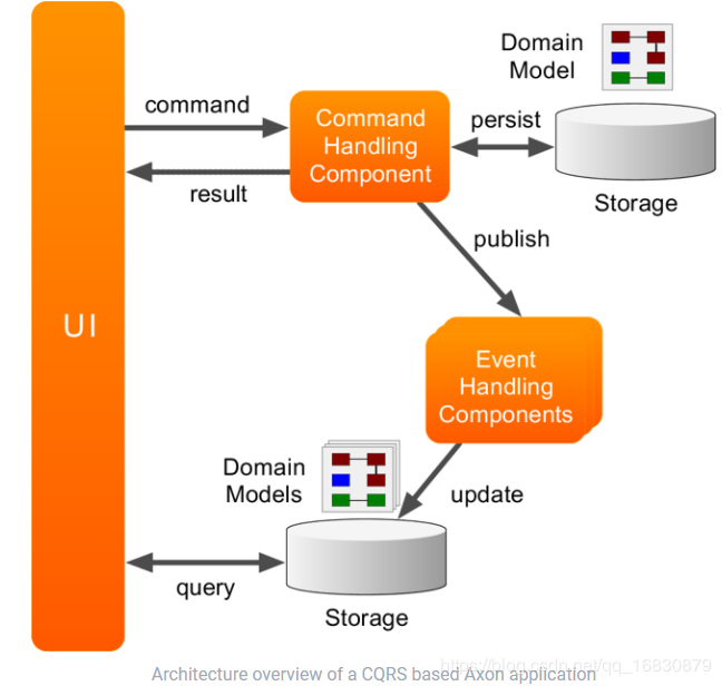 Axon框架之架构预览_axon framework-CSDN博客