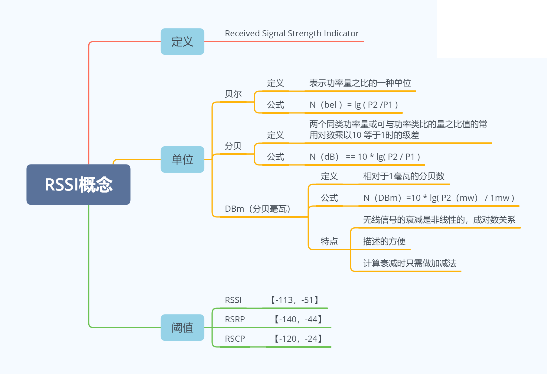 Android：详细解析RSSI概念_android rssi-CSDN博客