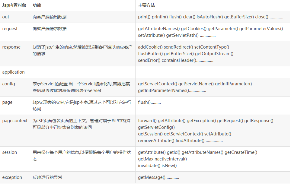 JSP的四大作用域与九大对象_jsp作用域通信对象-CSDN博客