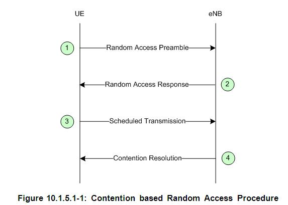 UE接入过程(LTE和NR)_interruption rnti-CSDN博客