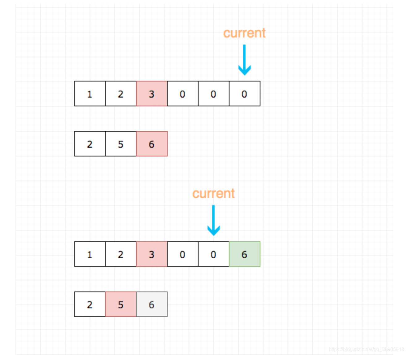 Leetcodejava 88 合并两个有序数组java给定两个有序整数数组 Nums1 和 Nums2 将两个数组合并成一个有序数组 Csdn博客