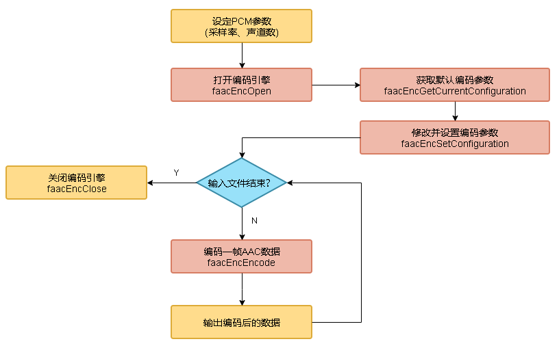 使用FAAC实现PCM转AAC_faac pcm转aac c++ 代码-CSDN博客
