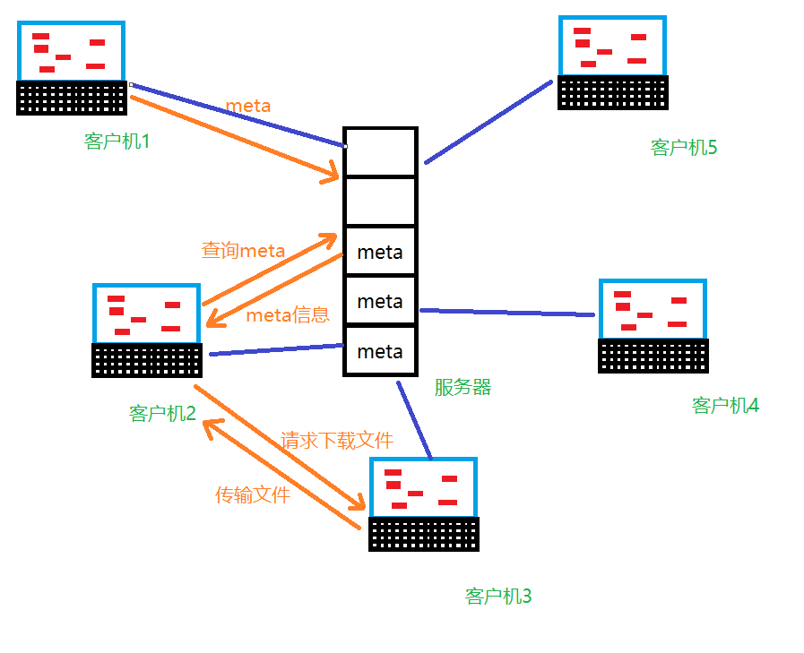 自己动手完成一款简易P2P共享文件软件的制作(一)_p2p文件传输程序的设计与实现-CSDN博客