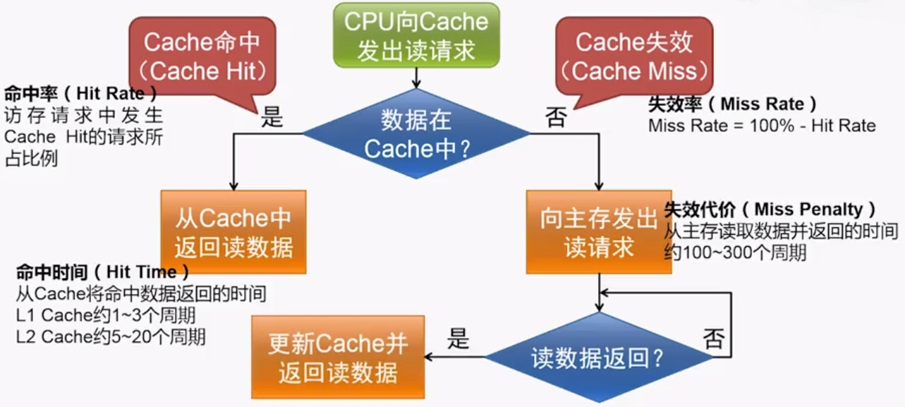 cache的访问过程详解 访问命中率hit rate 命中时间hit time 失效率miss rate 失效代价miss penalty ...