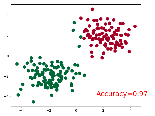 Pytorch菜鸟入门(2)——分类Classification【代码】_ddp pytorch classfication-CSDN博客