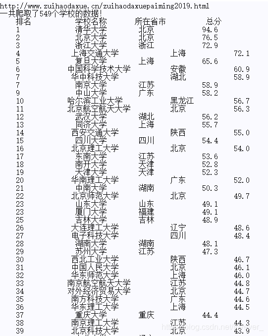 爬虫之中国大学排名andpython中format中文对齐问题爬虫format函数 Csdn博客