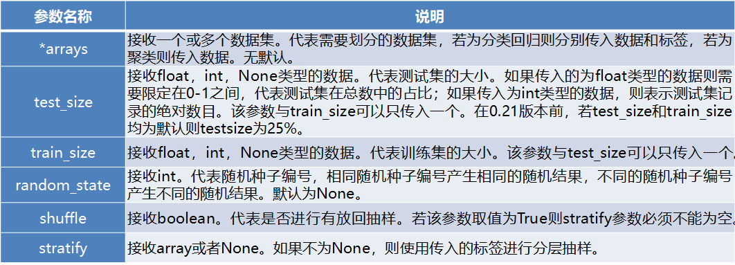 数据分析入门之使用scikit Learn构建模型使用sklearndatasets中至少2个数据集构建训练集、测试集完成模型训练及测试。需 Csdn博客