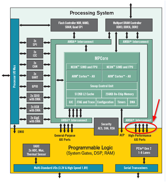玩转Zynq连载37——[ex56] 基于Zynq的AXI HP总线读写实例_axi hp 总线介绍-CSDN博客