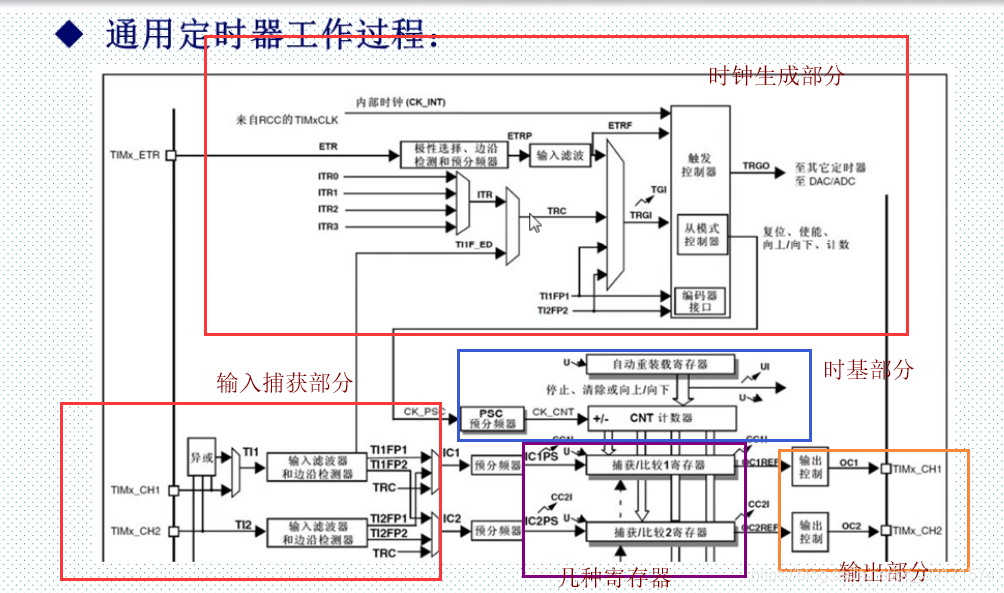 Stm32定时器 通用定时器 原理 Stm32掌握利用高级定时器功能产生一定的方波。原理图、程序流程图 林中明月间的博客 Csdn博客