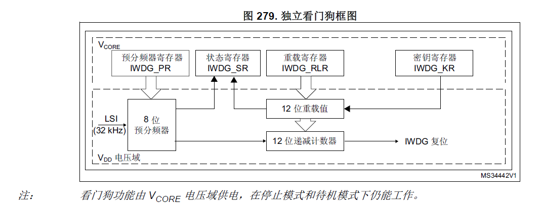 STM32 watchdog detailed explanation - Programmer Sought