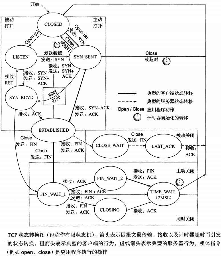 Tcpip卷一68 Tcp连接管理之（tcp状态转换图、timewait状态、静默时间、finwait2状态、同时打开同时关闭 