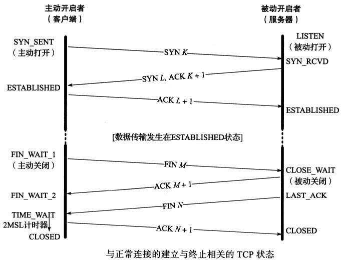 TCP/IP卷一:68---TCP连接管理之（TCP状态转换图、TIME_WAIT状态、静默时间、FIN_WAIT_2状态、同时打开/同时关闭的状态）-CSDN博客