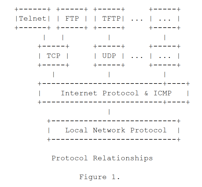 RFC791-IP-2.OVERVIEW_relation to other protocols-CSDN博客