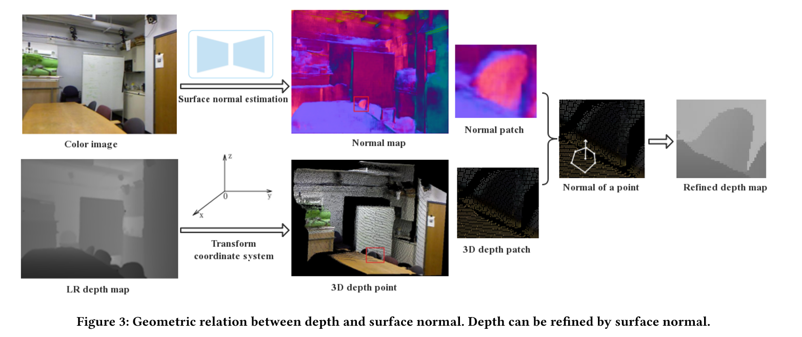 Surface Normal Data Guided Depth Recovery with Graph Laplacian ...
