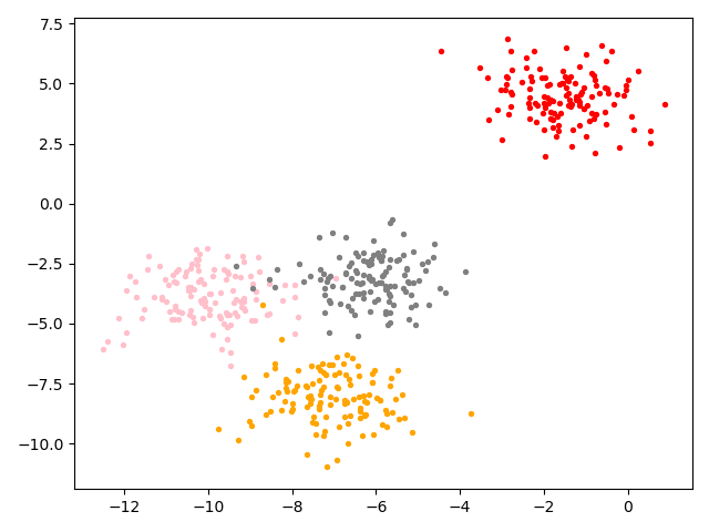 Sklearn clustering KMeans - Programmer Sought