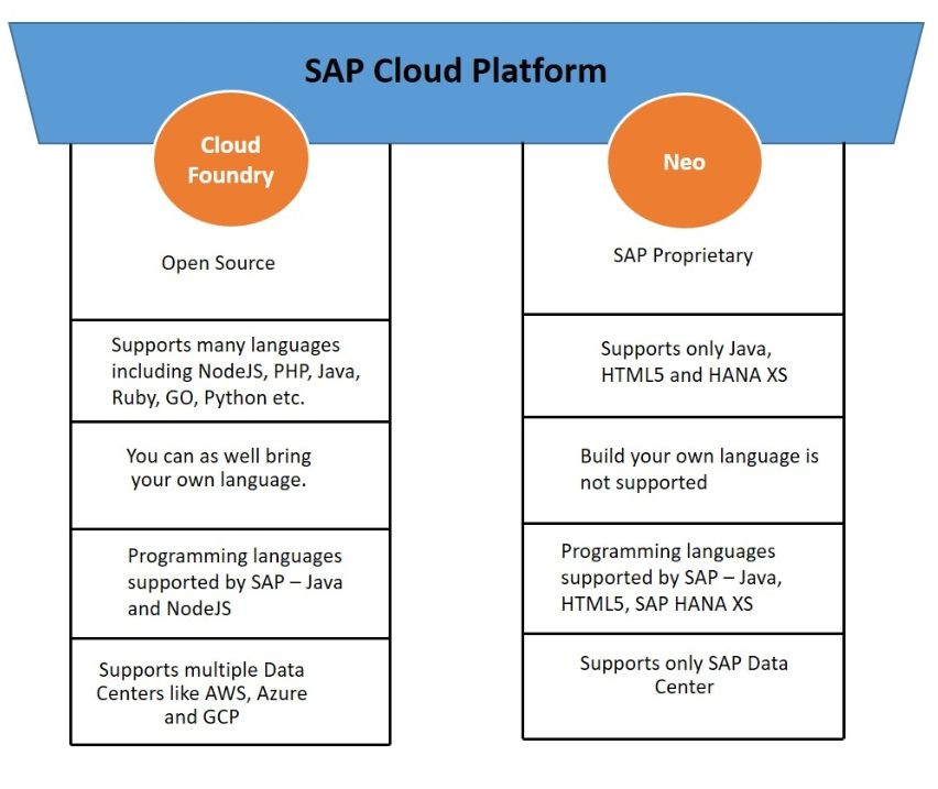 SAP云平台上的Cloud Foundry和Neo_sap cloud platform cloudfoundry-CSDN博客