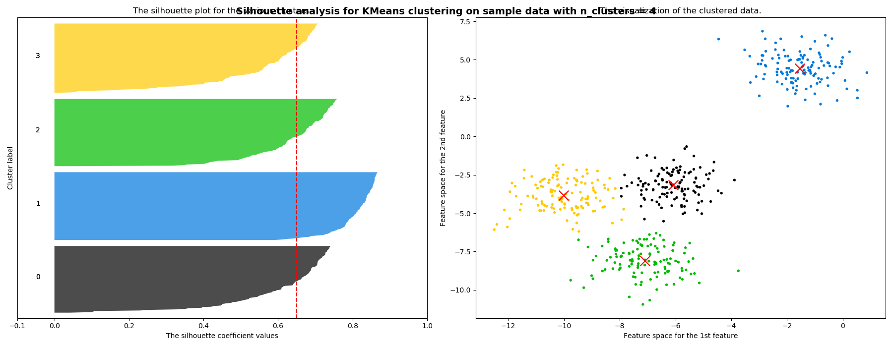 sklearn基于轮廓系数来选择n_clusters-CSDN博客