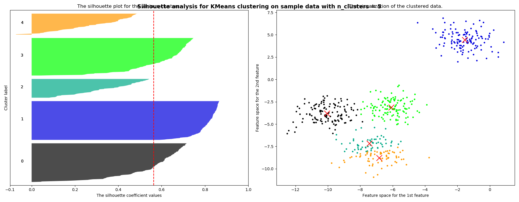 sklearn基于轮廓系数来选择n_clusters-CSDN博客