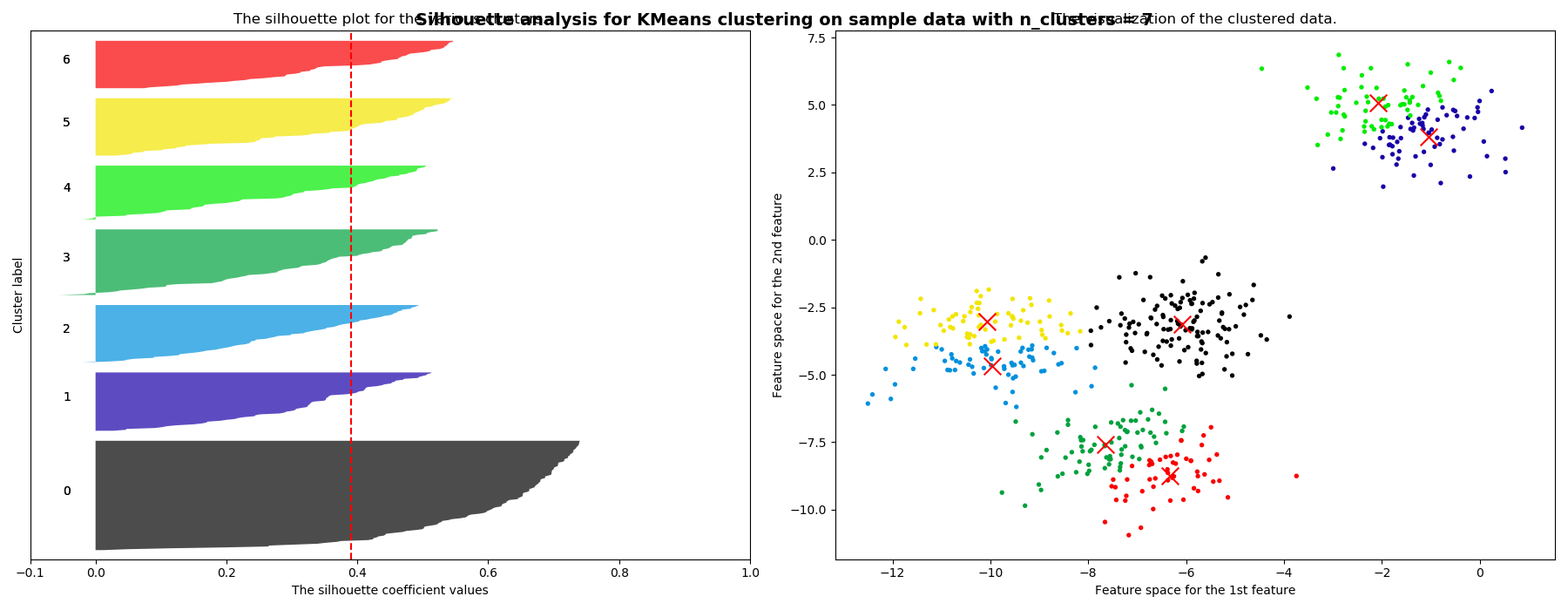sklearn基于轮廓系数来选择n_clusters-CSDN博客
