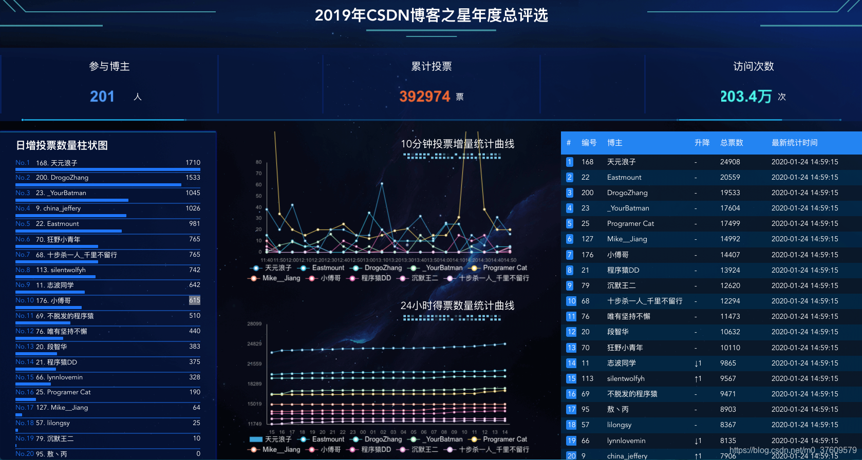 大屏实时监控 2019年csdn博客之星年度总评选(2019 02 07 1347)bug 大屏展示 Csdn博客
