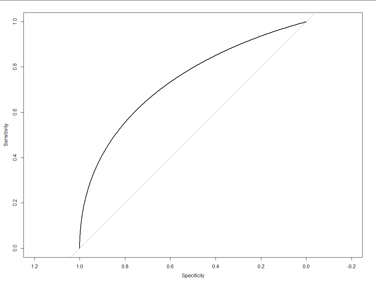 ROC曲线基于R语言-（pROC包）_proc绘制roc要注意direction参数的设置-CSDN博客