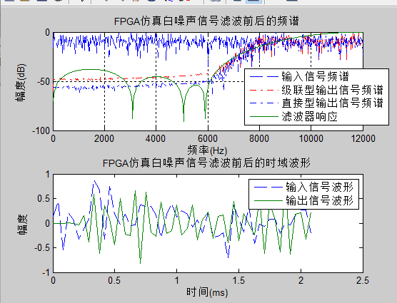 IIR滤波器的MATLAB与FPGA的设计实现_vivado设计一阶iir滤波器-CSDN博客