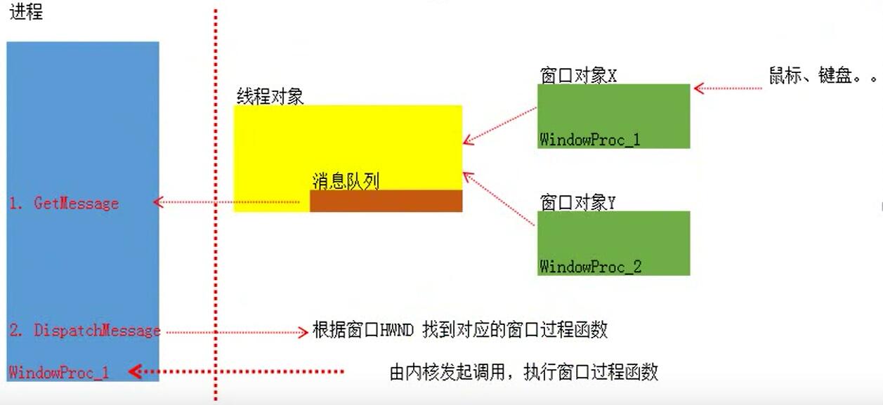 Win32消息处理机制与窗口制作 操作系统如何把消息分配到窗口 Csdn博客