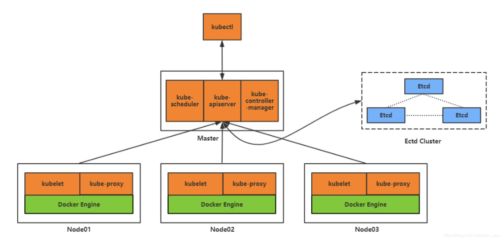 【kubernetes】容器编排kubernates 编排示例 Csdn Csdn博客