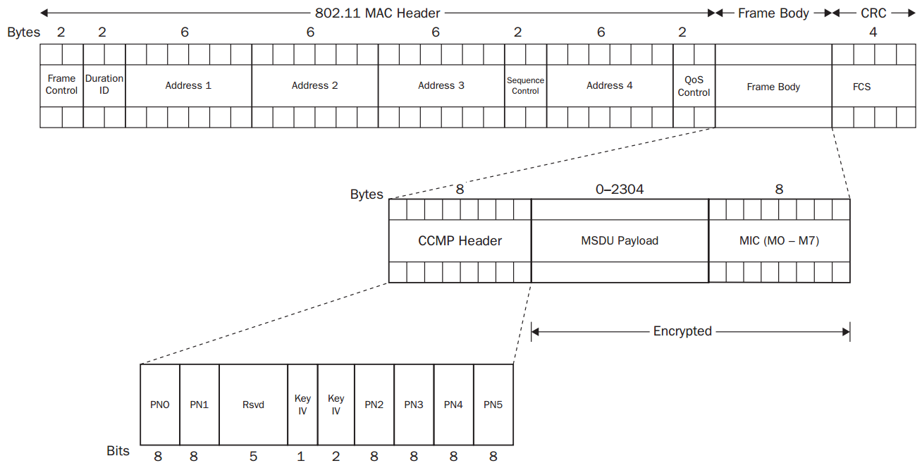 无线局域网安全（三）————CCMP加密_mpdu 加密帧结构-CSDN博客