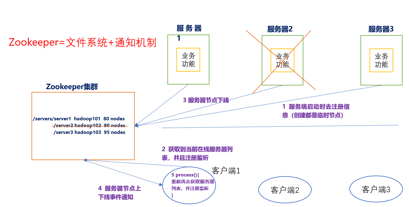 深入理解Java中间件Zookeeper_java新出的中间件-CSDN博客