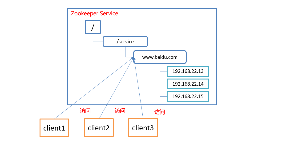 深入理解Java中间件Zookeeper_java新出的中间件-CSDN博客