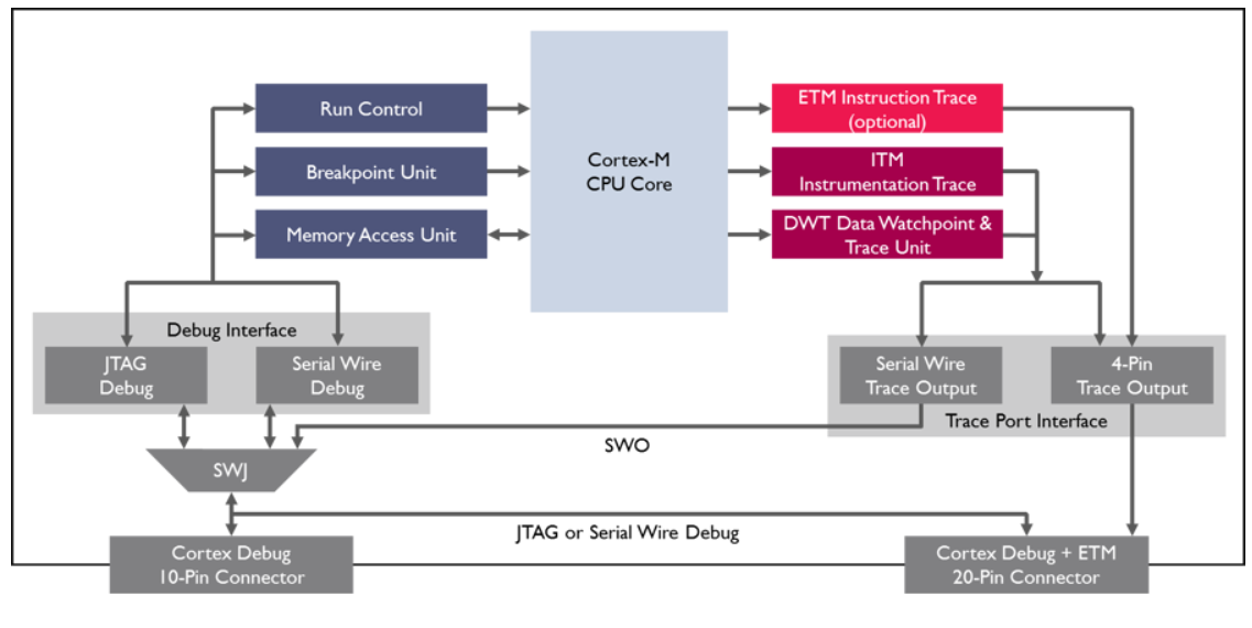CoreSight™技术_keil coresight-CSDN博客